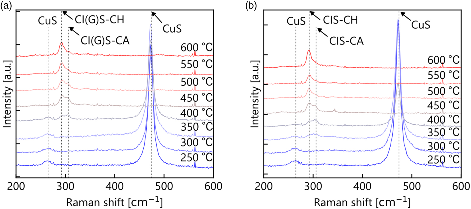 Mechanism analysis of CuInS2 and Cu(In,Ga)S2 growth via KCN- and H2S ...