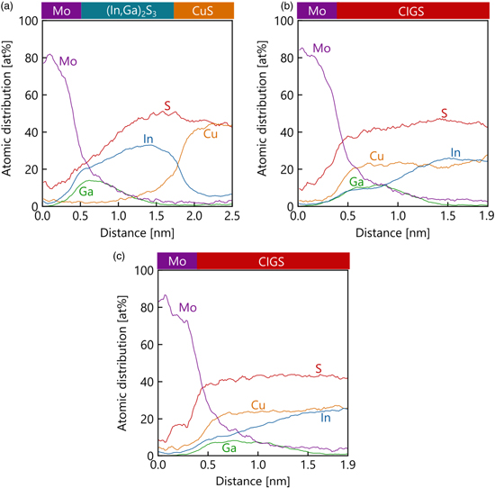 Mechanism analysis of CuInS2 and Cu(In,Ga)S2 growth via KCN- and H2S ...