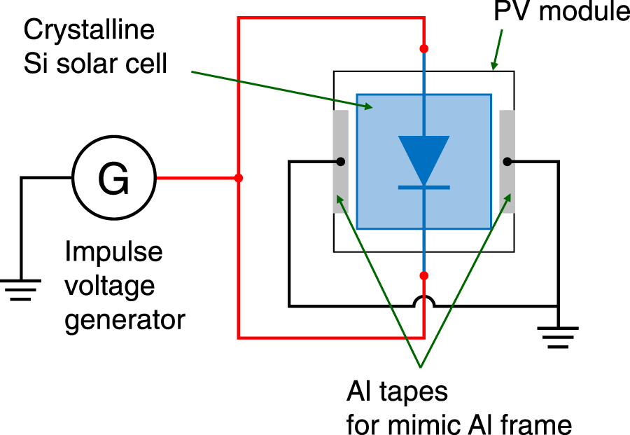 Acceleration of potential-induced degradation in crystalline Si ...