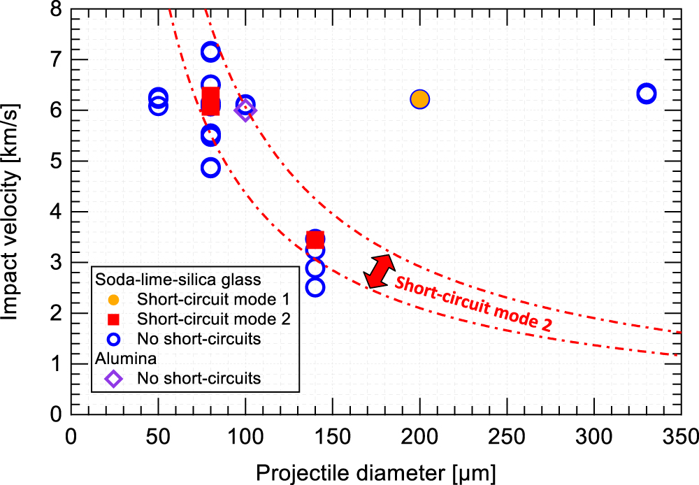Evaluation of hypervelocity impact of micrometeoroids and orbital ...