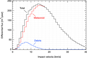 Evaluation of hypervelocity impact of micrometeoroids and orbital ...