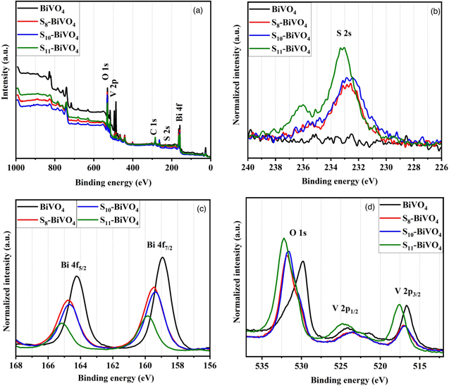 Effect of sulfur doping on the photocatalytic performance of sputtered ...