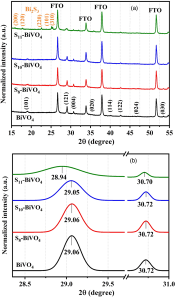 Effect of sulfur doping on the photocatalytic performance of sputtered ...