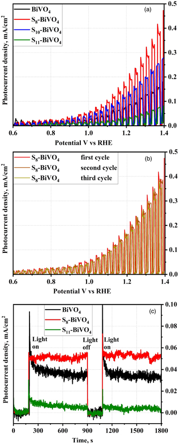 Effect of sulfur doping on the photocatalytic performance of sputtered ...