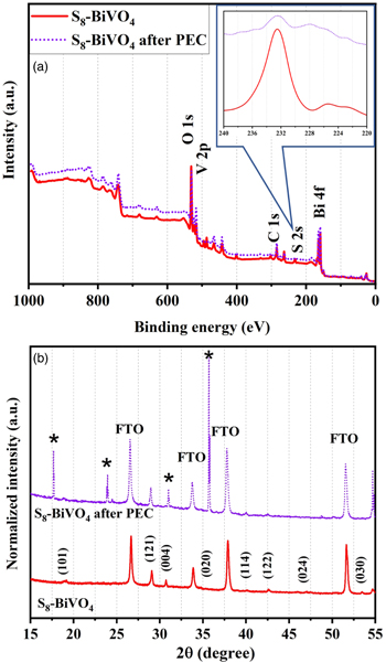 Effect of sulfur doping on the photocatalytic performance of sputtered ...