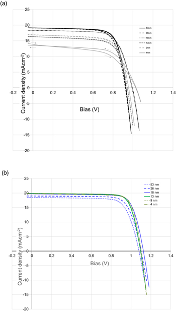 Surface modification of sputtered NiOx hole transport layer for CH3NH3PbI3 perovskite solar ...