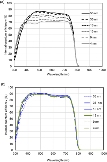 Surface modification of sputtered NiOx hole transport layer for CH3NH3PbI3 perovskite solar ...