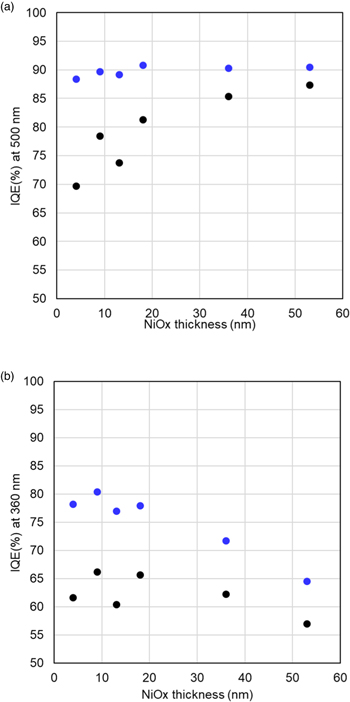 Surface modification of sputtered NiOx hole transport layer for CH3NH3PbI3 perovskite solar ...
