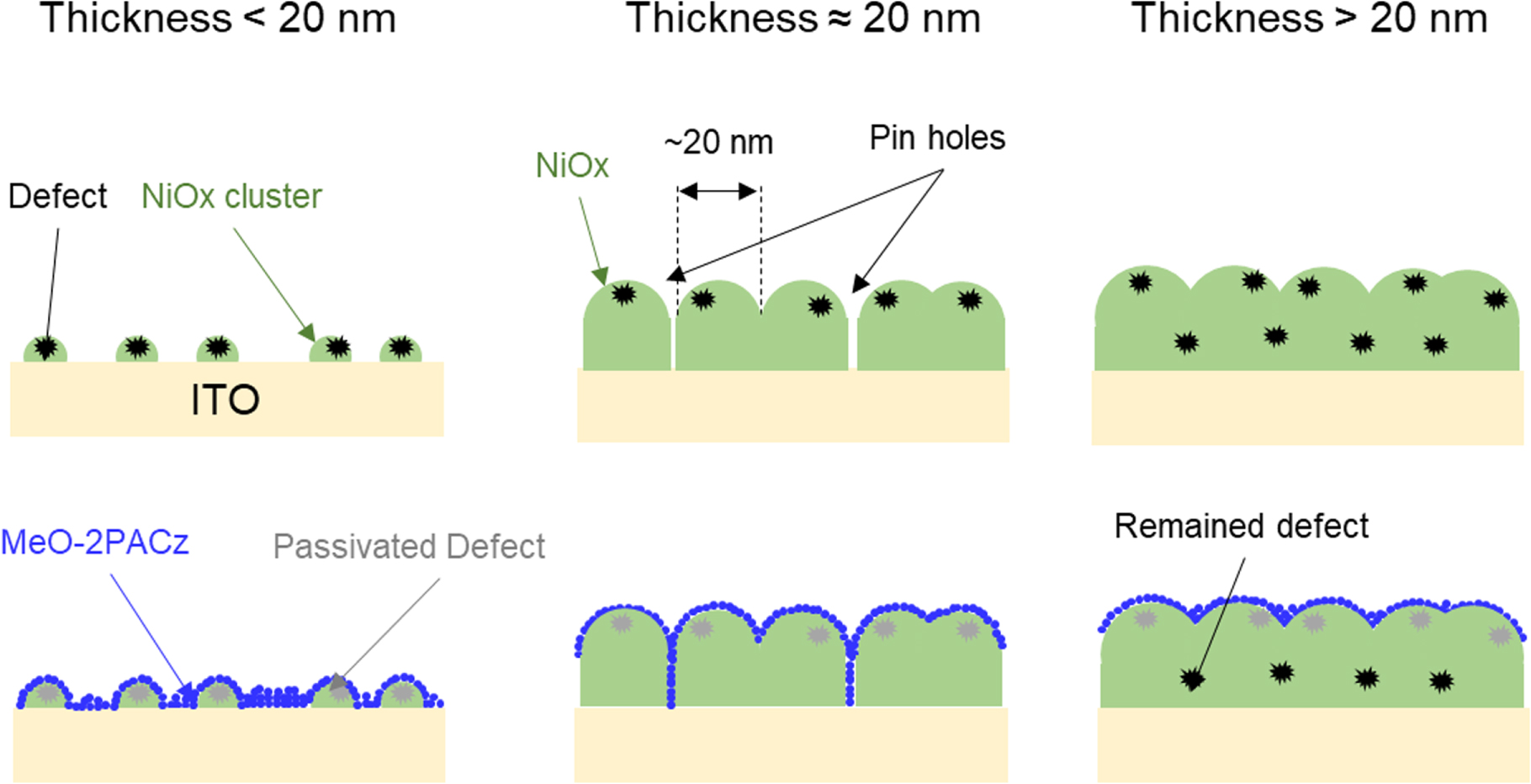 Surface modification of sputtered NiOx hole transport layer for CH3NH3PbI3 perovskite solar ...