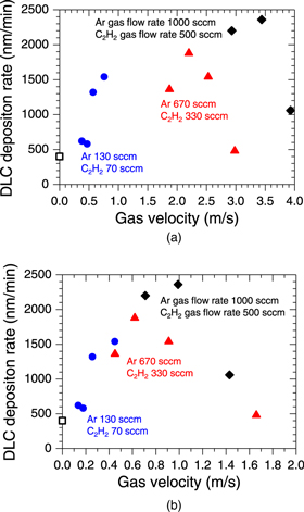 Development of gas-injected pulsed plasma CVD method using Ar/C2H2 ...