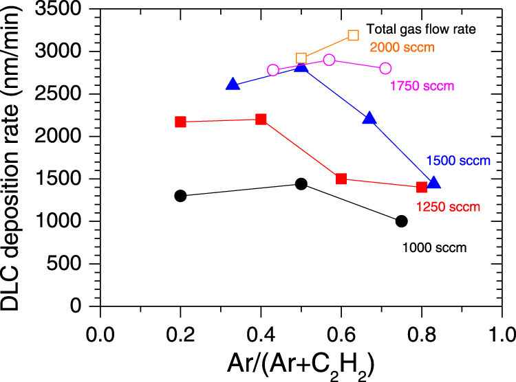 Development of gas-injected pulsed plasma CVD method using Ar/C2H2 ...