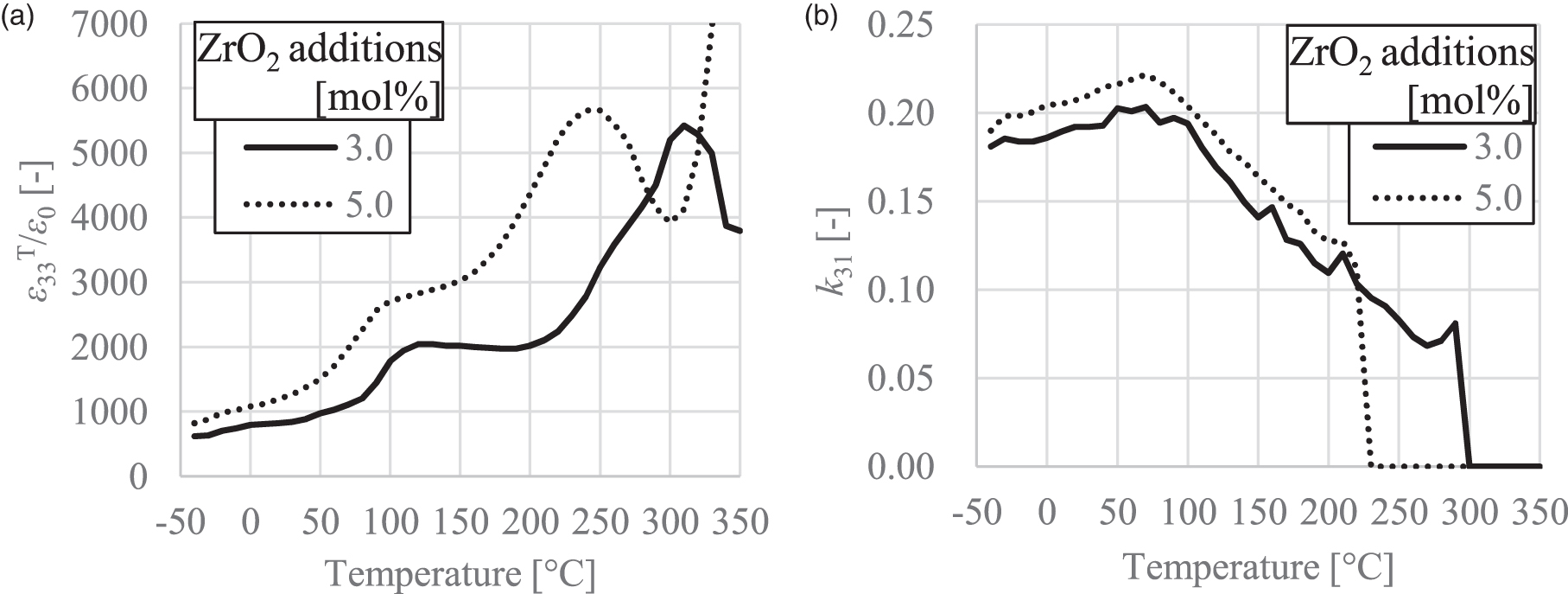 The dielectric and piezoelectric properties of CaZrO3-modified (K, Na ...