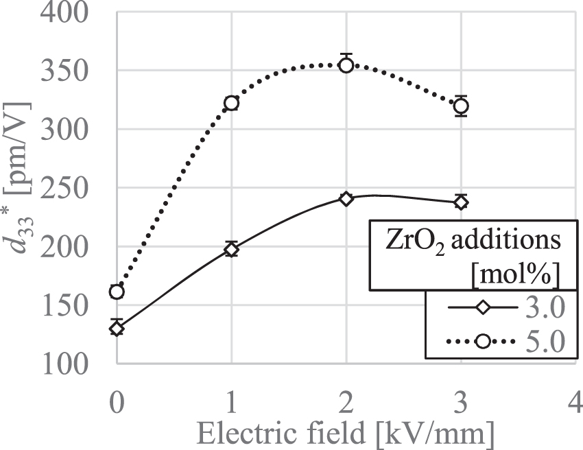 The dielectric and piezoelectric properties of CaZrO3-modified (K, Na ...