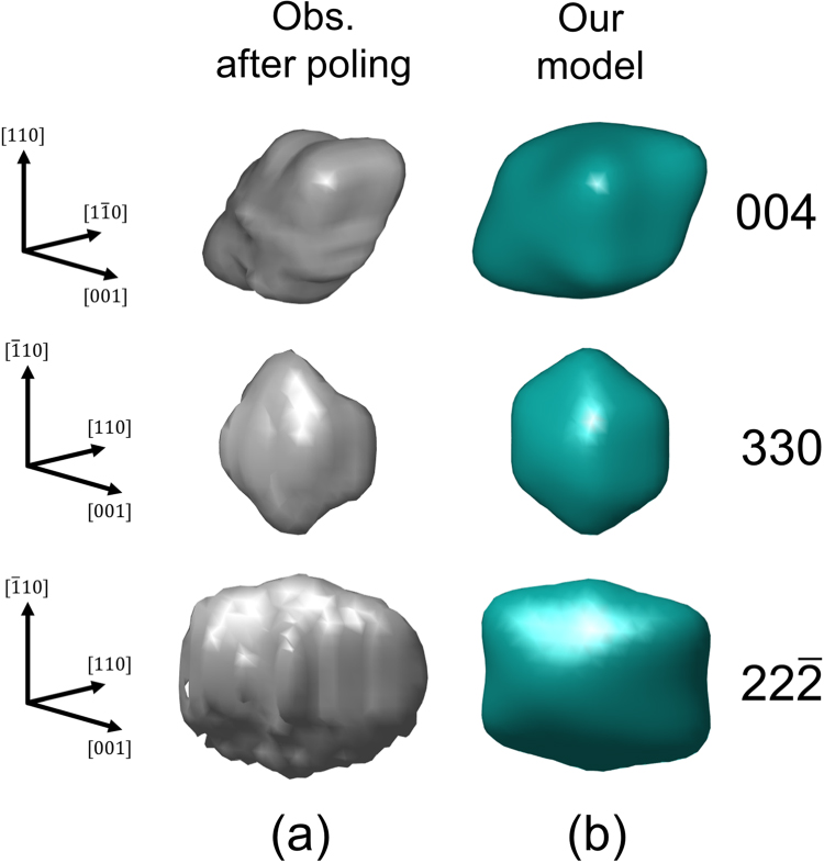X-ray diffuse scattering and polar nanoregion of a relaxor ferroelectric under electric field ...