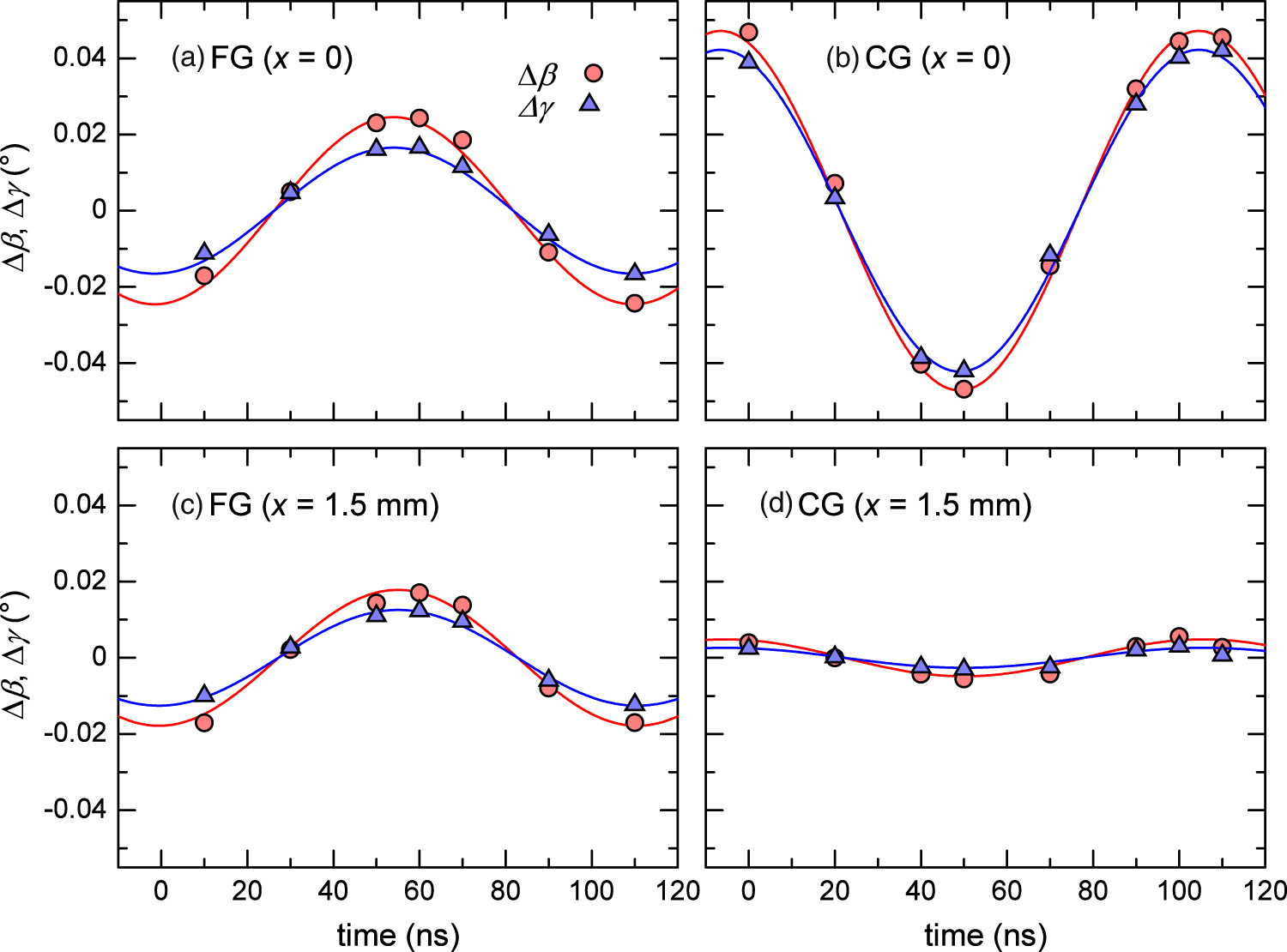 Scanning time-resolved measurement of transient lattice strain on ...