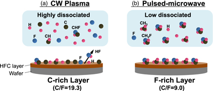 Highly selective Si3N4 etching on Si using pulsed-microwave CH3F/O2/Ar ...