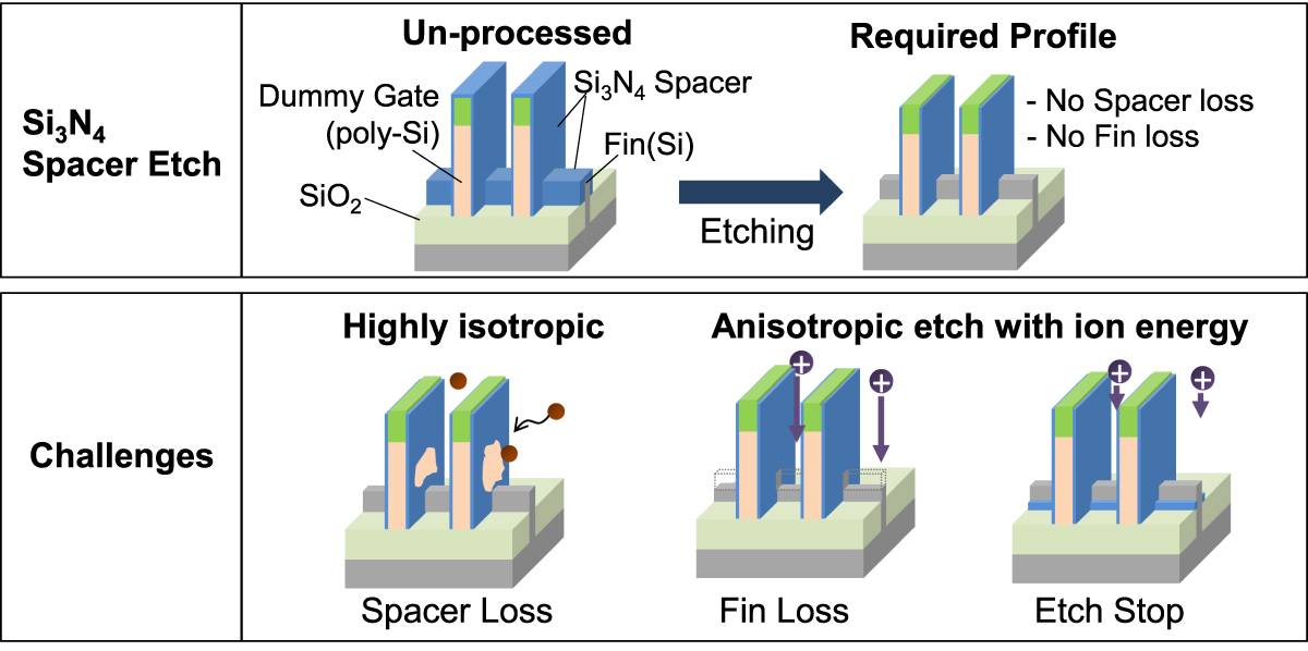 Highly selective Si3N4 etching on Si using pulsed-microwave CH3F/O2/Ar ...