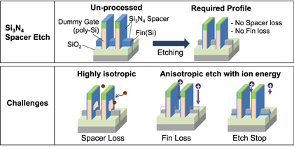 Highly selective Si3N4 etching on Si using pulsed-microwave CH3F/O2/Ar ...