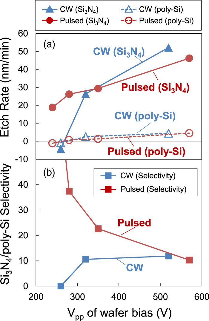Highly selective Si3N4 etching on Si using pulsed-microwave CH3F/O2/Ar ...