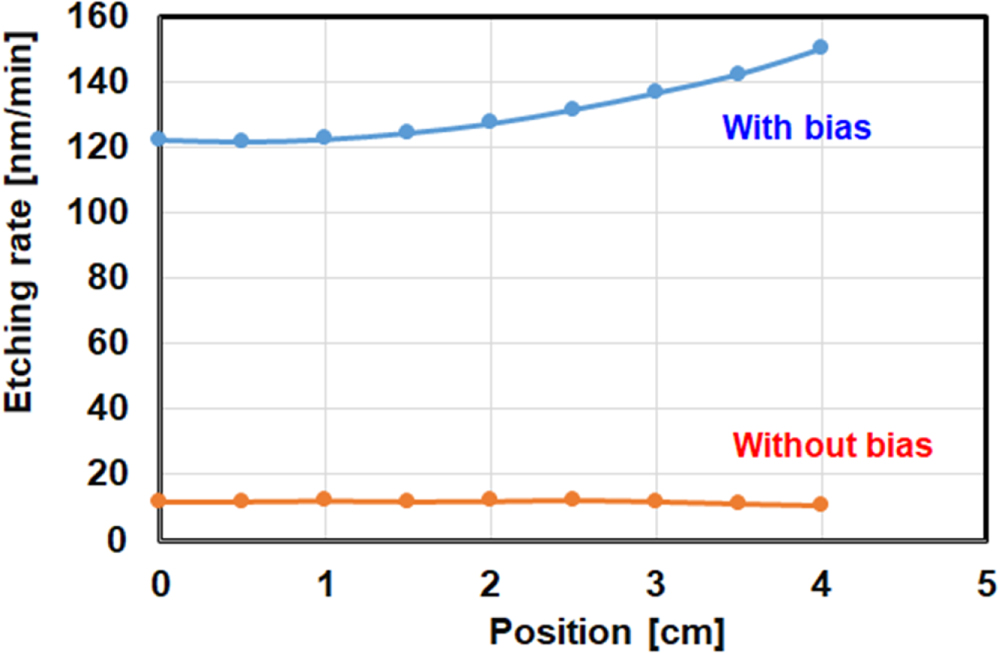 Comparison of distributions of etching rate and calculated plasma ...