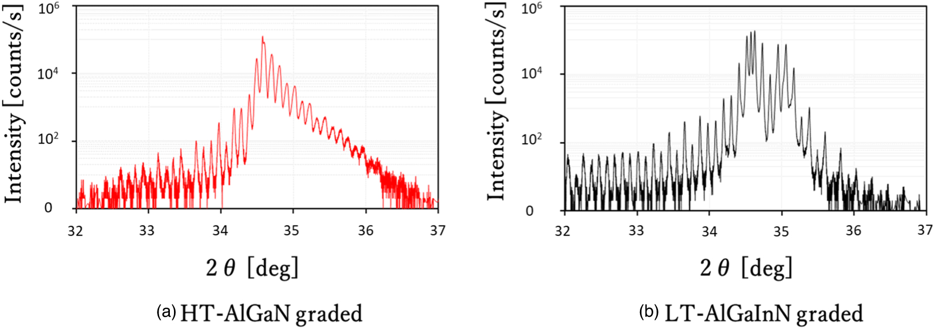 N-type conducting AlInN/GaN distributed Bragg reflectors with AlGaN ...