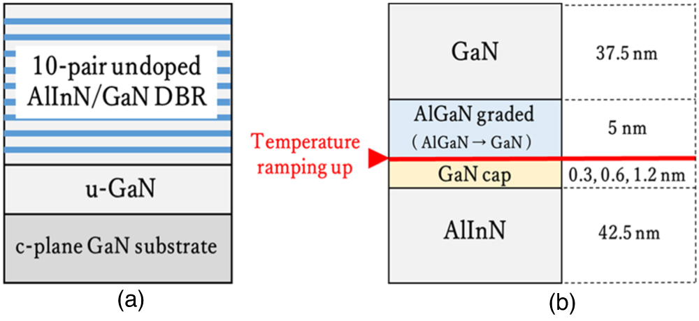 N-type conducting AlInN/GaN distributed Bragg reflectors with AlGaN ...
