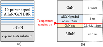 N-type conducting AlInN/GaN distributed Bragg reflectors with AlGaN graded layers - IOPscience