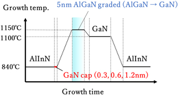 N-type conducting AlInN/GaN distributed Bragg reflectors with AlGaN graded layers - IOPscience