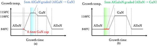 N-type conducting AlInN/GaN distributed Bragg reflectors with AlGaN graded layers - IOPscience
