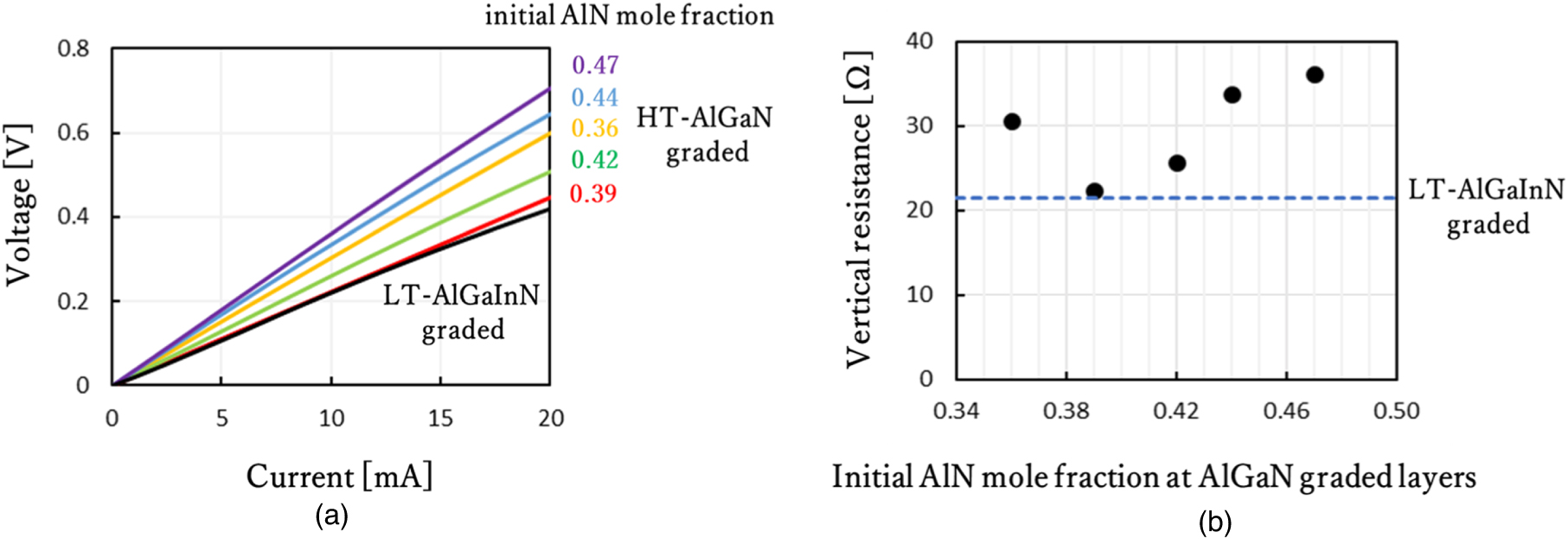 N-type conducting AlInN/GaN distributed Bragg reflectors with AlGaN ...