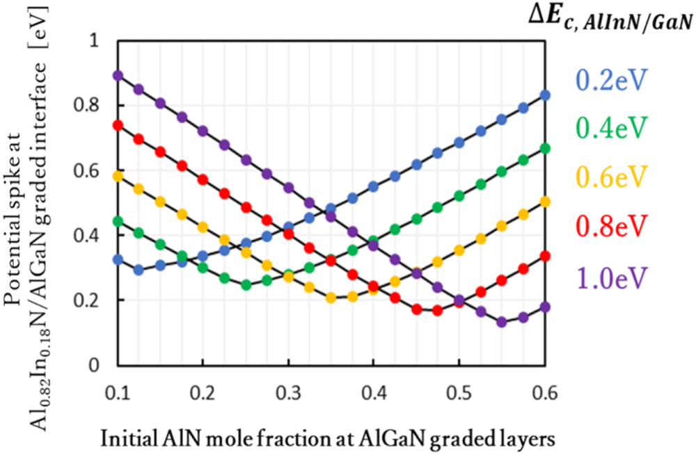 N-type conducting AlInN/GaN distributed Bragg reflectors with AlGaN ...