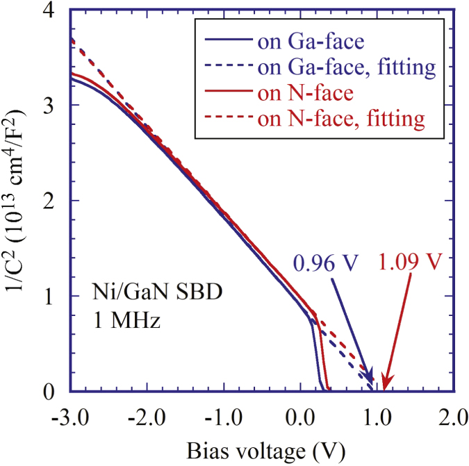 Characterization of Ga-face/Ga-face and N-face/N-face interfaces with ...