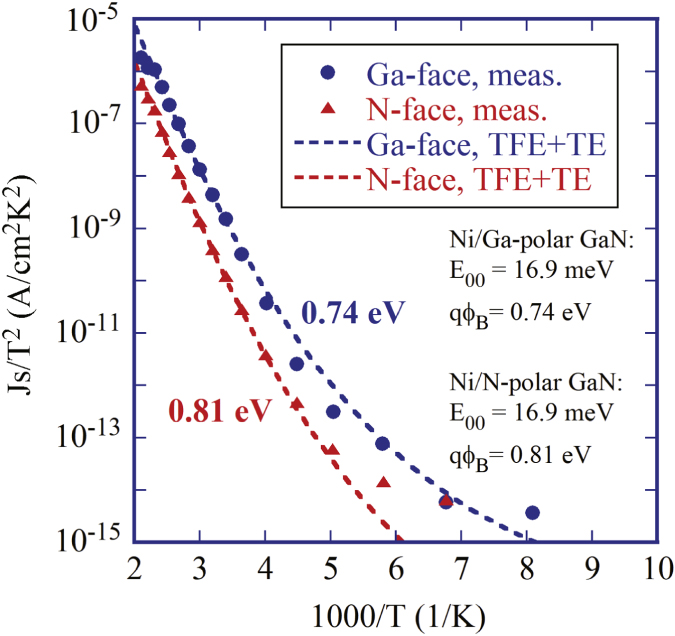Characterization of Ga-face/Ga-face and N-face/N-face interfaces with ...