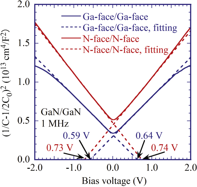 Characterization of Ga-face/Ga-face and N-face/N-face interfaces with ...