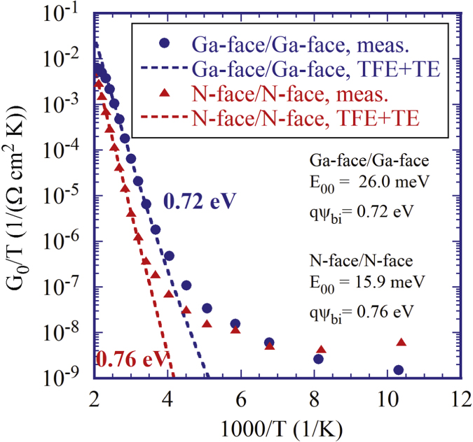 Characterization of Ga-face/Ga-face and N-face/N-face interfaces with ...
