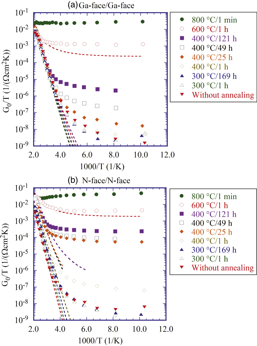 Characterization of Ga-face/Ga-face and N-face/N-face interfaces with ...