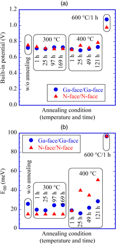 Characterization of Ga-face/Ga-face and N-face/N-face interfaces with ...
