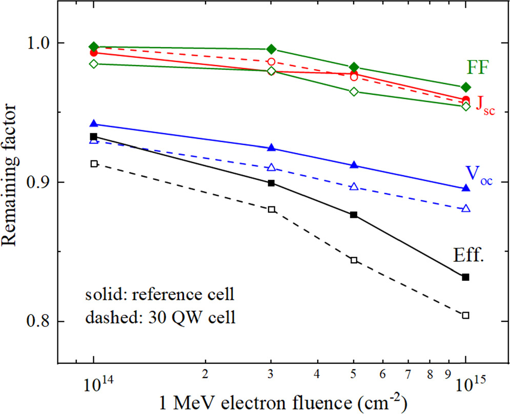Improvement of radiation resistance of GaInP/GaInAs/Ge triple-junction ...