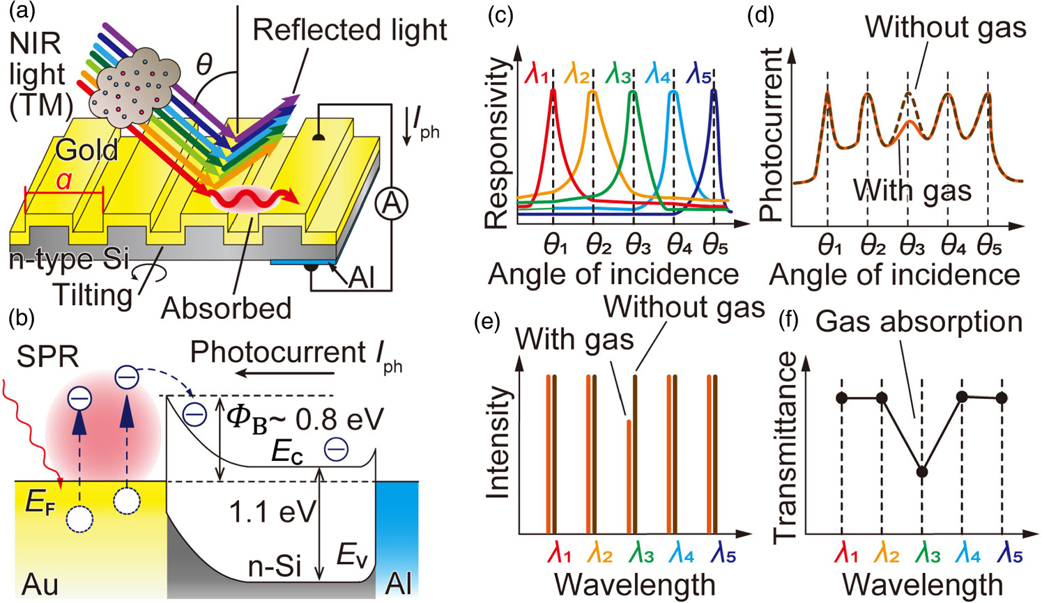 Near-infrared gas spectroscopy based on plasmonic photodetector applied ...