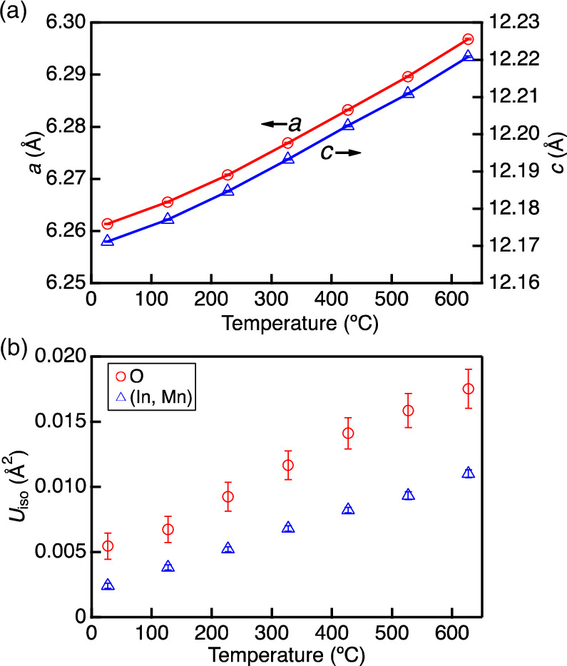Thermochromism and thermal crystal structure evolution of YIn0.9Mn0.1O3 ...