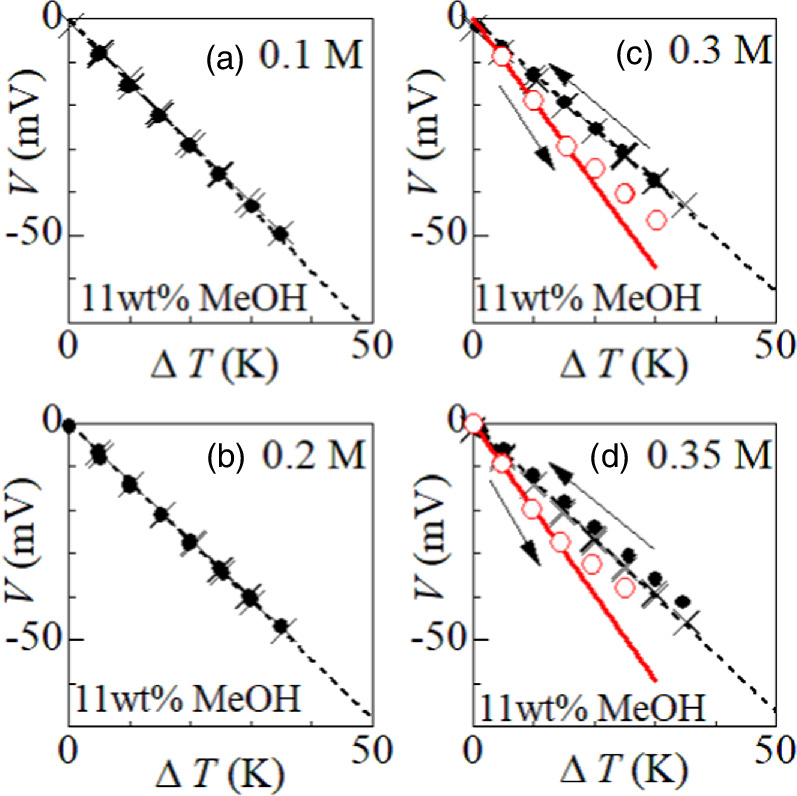 Concentration gradient effect in liquid thermoelectric device composed ...