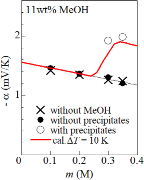 Concentration gradient effect in liquid thermoelectric device composed ...