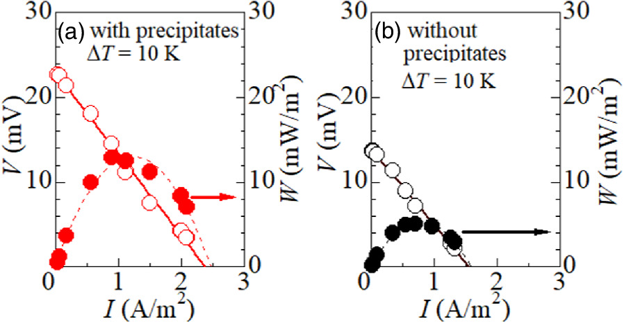 Concentration gradient effect in liquid thermoelectric device composed ...