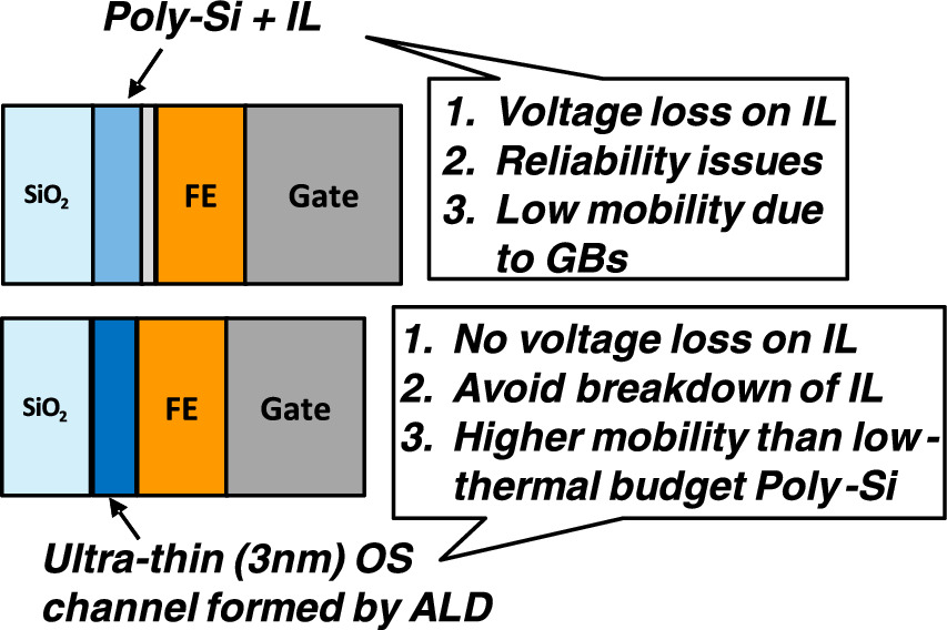 Oxide-semiconductor channel ferroelectric field-effect transistors for ...