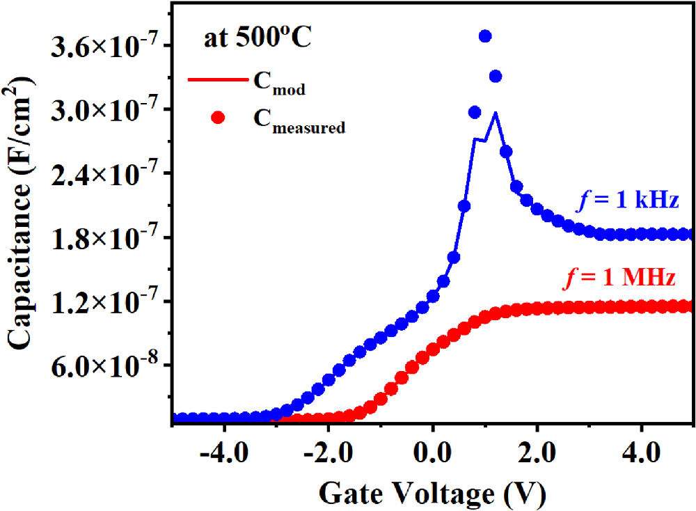 Study of interface-trap and near-interface-state distribution in a 4H ...