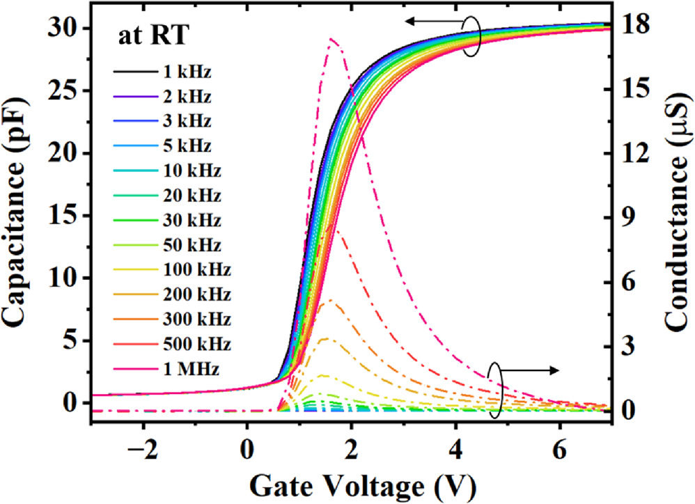 Study of interface-trap and near-interface-state distribution in a 4H ...