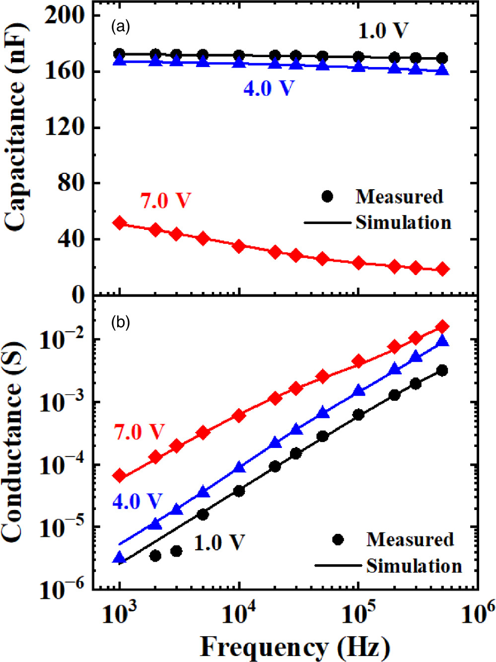 Study of interface-trap and near-interface-state distribution in a 4H ...
