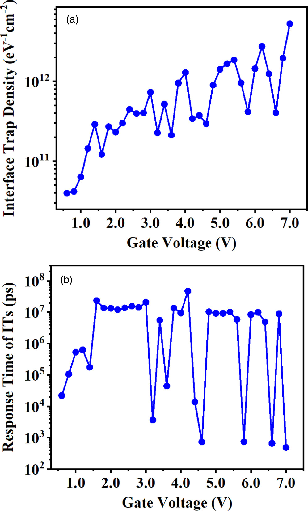 Study of interface-trap and near-interface-state distribution in a 4H ...