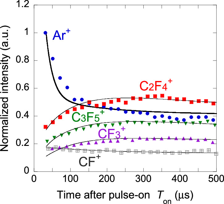 Time-varying mechanism of ion composition in a pulse-modulated Ar/C4F8/O2 dual-frequency ...