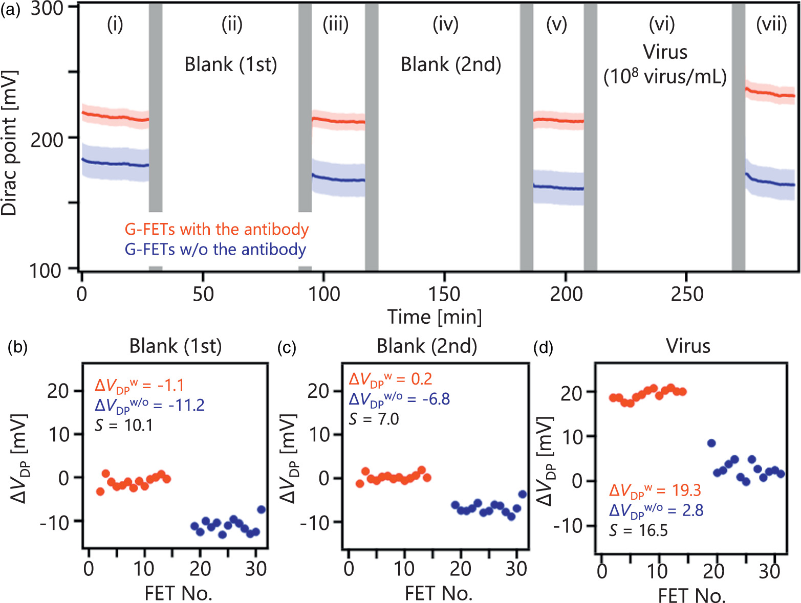 SARS-CoV-2 detection by using graphene FET arrays with a portable ...
